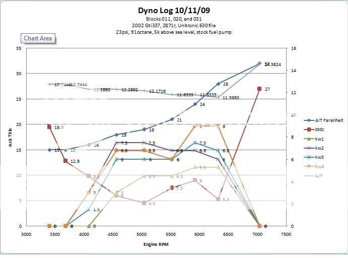 DYNO graphs and logs on newest set up. Take a look. | VW Vortex ...