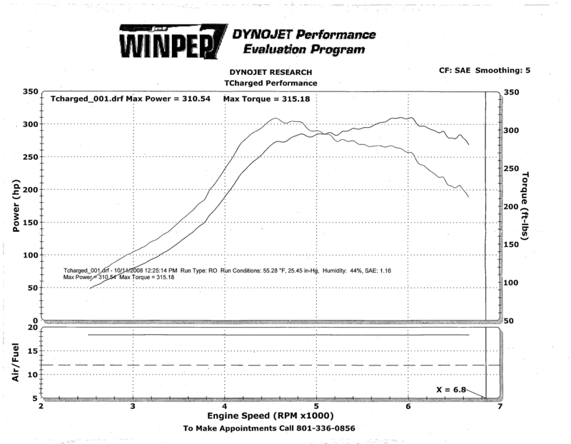 DYNO graphs and logs on newest set up. Take a look. | VW Vortex ...